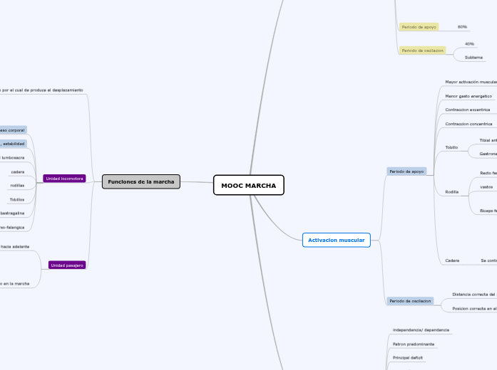 MOOC MARCHA - Mind Map